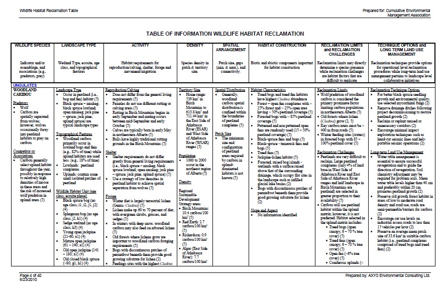 Wildlife Habitat Reclamation Table | Canadian Conservation and Land ...