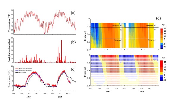 Integrated Surface-subsurface Water and Solute Modeling of a Reclaimed ...
