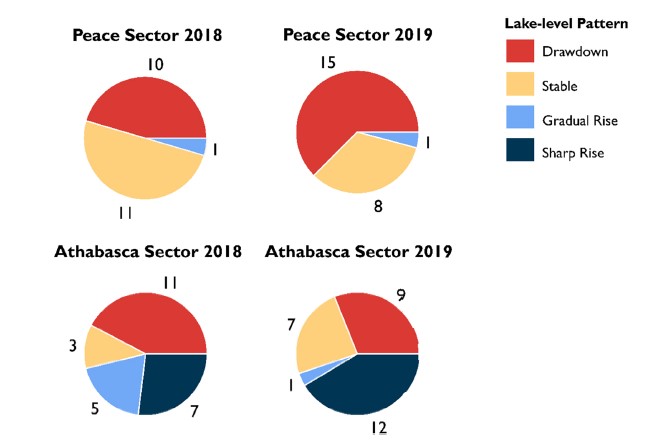 A New Lake Classification Scheme for the Peace-Athabasca Delta (Canada ...