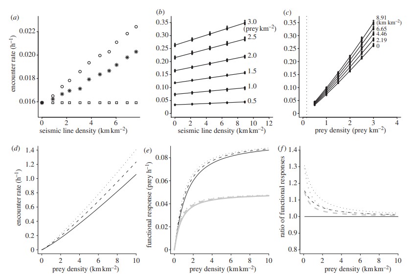 How Linear Features Alter Predator Movement and the Functional Response ...