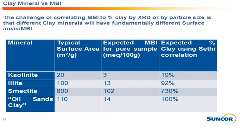 Video - Demystifying the Methylene Blue Index | Canadian Conservation ...