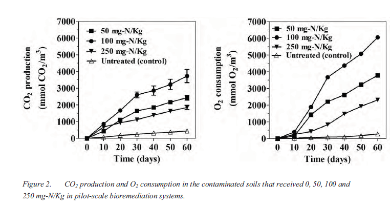 Remediation in Northern Climates: How Can Petroleum Hydrocarbon ...