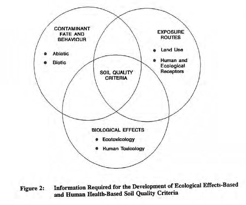 Development of Soil Quality Criteria for Contaminated Site Remediation ...