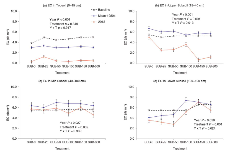 Long-term Changes in Soil Salinity as Influenced by Subsoil Thickness ...