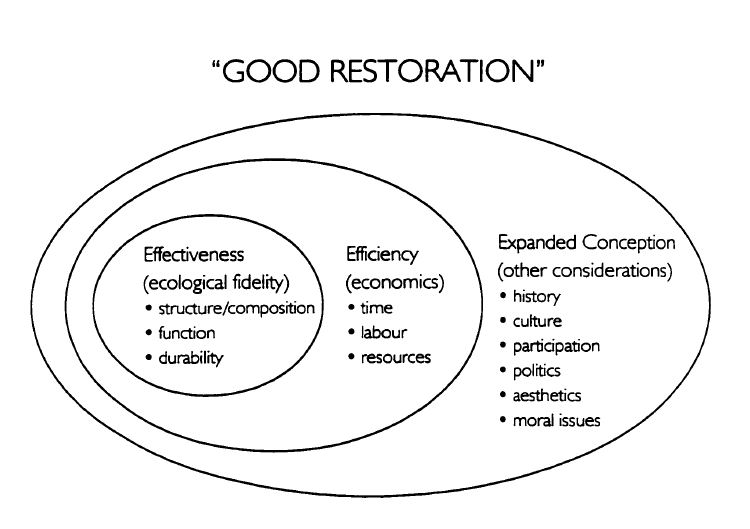 The Philosophy and Theory of Ecological Restoration | Canadian ...