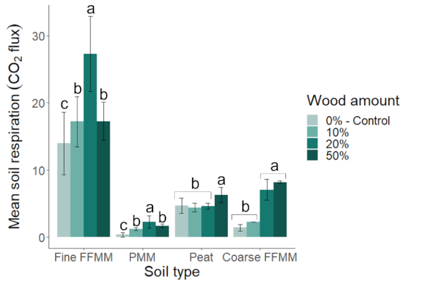 Buried Wood Effects on Macronutrient Supply and Microbial Activity and ...