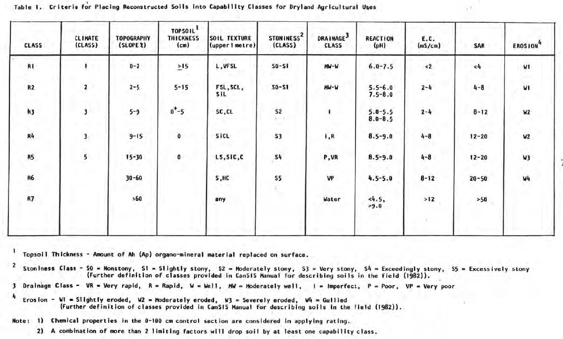 An Agricultural Capability Rating System for Reconstructed Soils ...